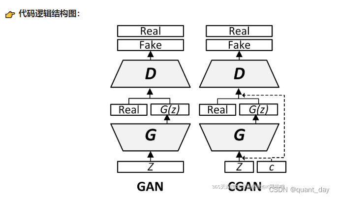 深度学习-第G3周：CGAN｜生成手势图像_gan生成手势图片-CSDN博客