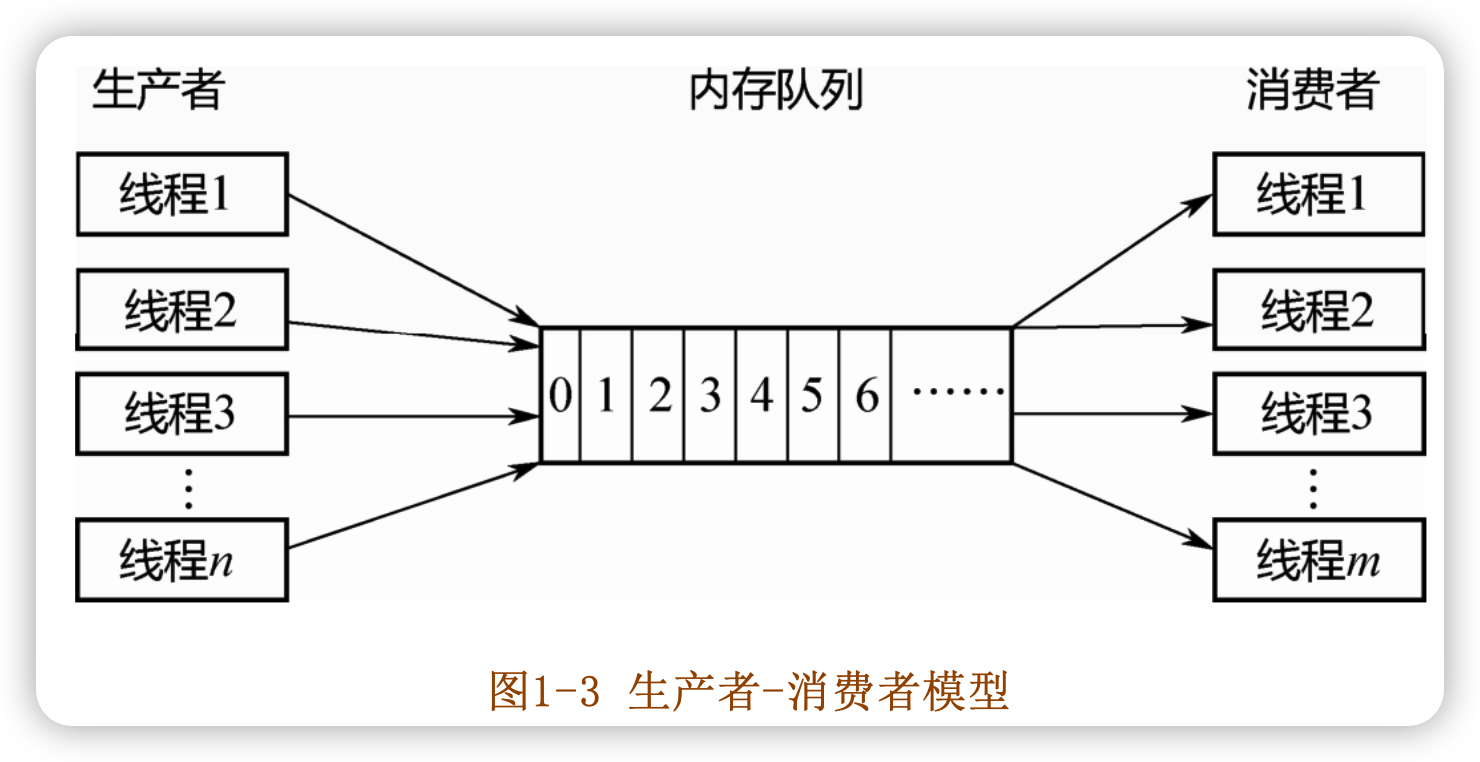 Jdk源码剖析 Java并发实现原理学习 四 Wait与notifyjava并发实现原理jdk源码剖析百度云 Csdn博客