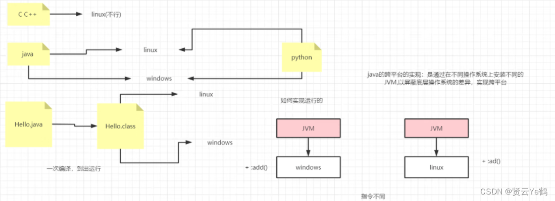 Java的跨平台性解释class文件可以跨平台 Csdn博客