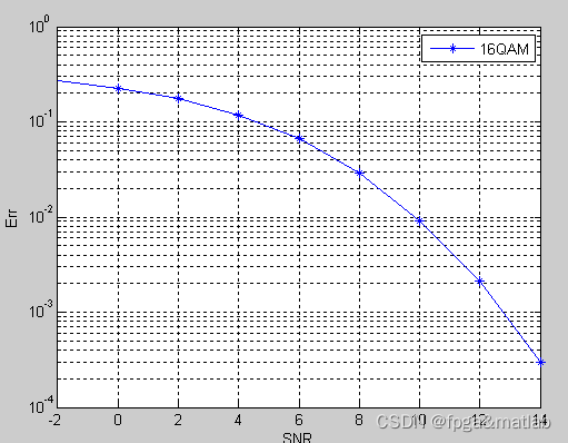 基于simulink的16QAM仿真模型_simulink中噪声模块参数设置-CSDN博客
