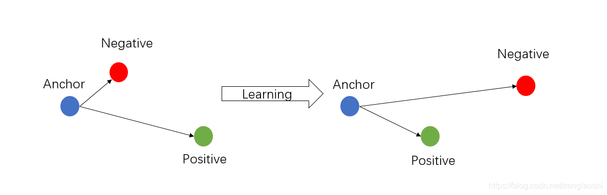 使用pytorch实现三元组损失triplet Loss Pytorch源码案例 Csdn博客 