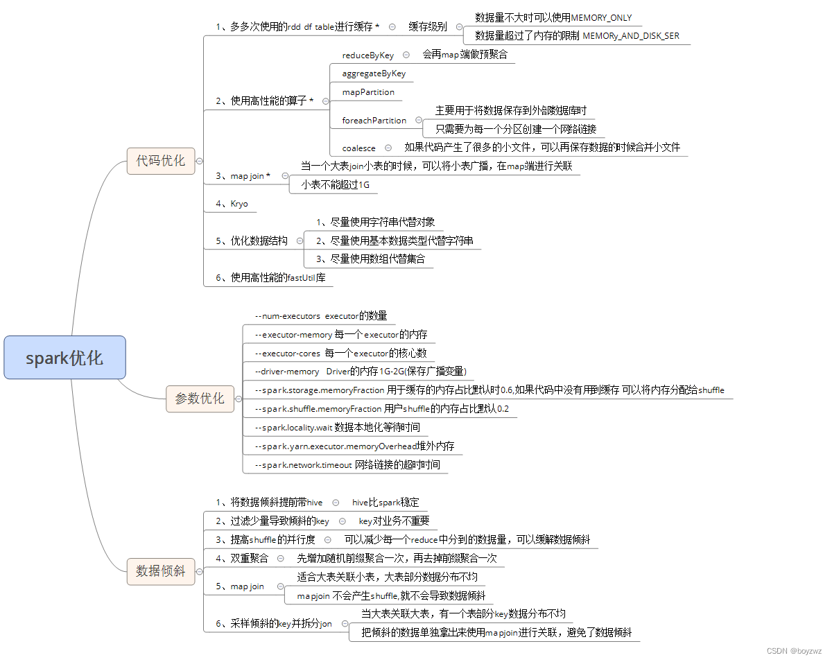 Spark优化 Csdn博客 