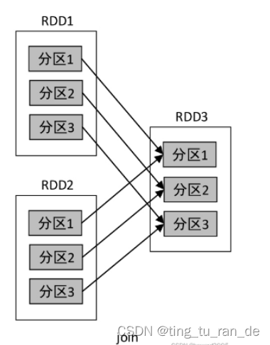 Spark大数据处理讲课笔记3.4 理解RDD依赖_rdd的四种转换操作分别属于什么依赖-CSDN博客
