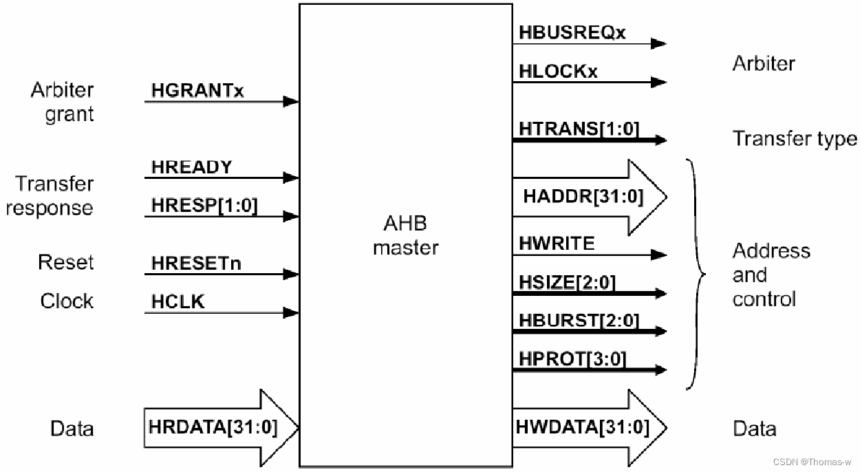 【SystemVerilog项目实践】2.AHB-SRAMC（AHB总线协议）-CSDN博客