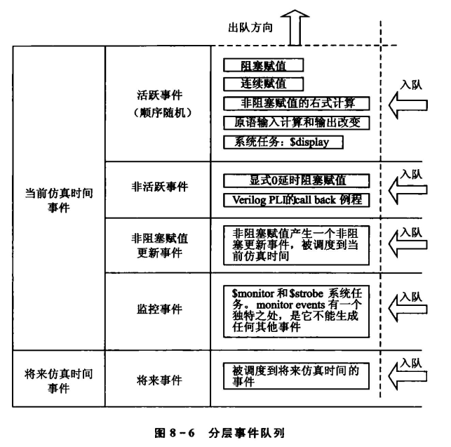 SV的仿真调度机制以及阻塞非阻塞赋值的区别（用例子说明）_sv仿真调度机制-CSDN博客