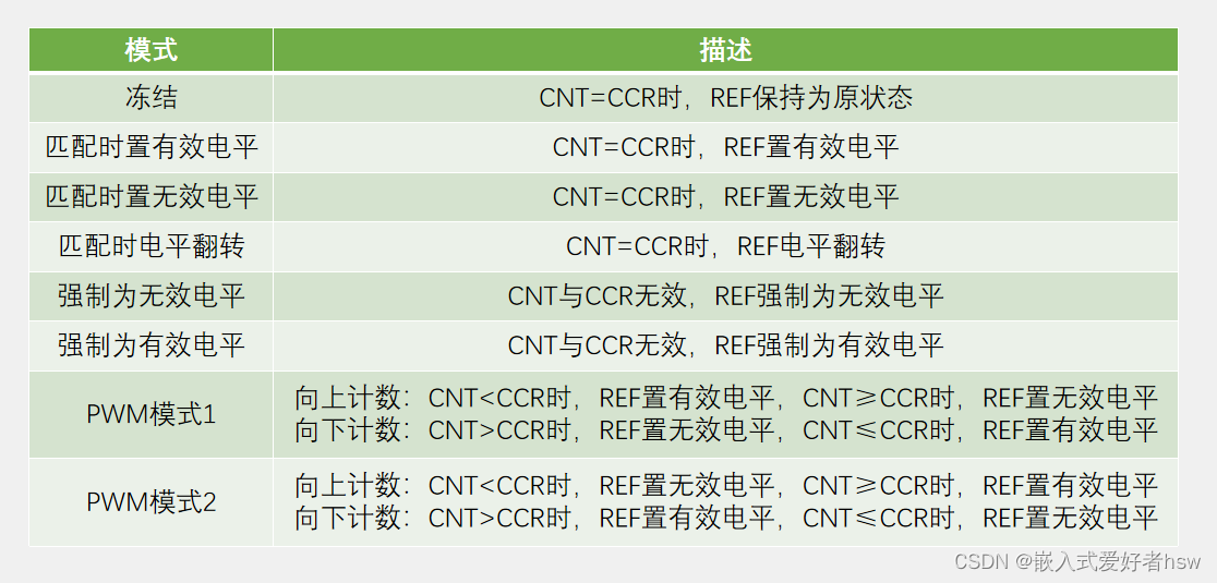 Stm32f1系列学习总结:对定时器学习(标准库方式)stm32f1系列定时器的使用详解 Csdn博客