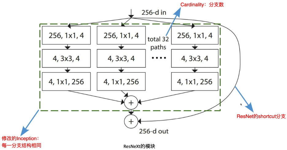 ResNet变种（ResNet-B/C/D、Res2Net、ResNeXt、ResNeSt）_resnet-d-CSDN博客