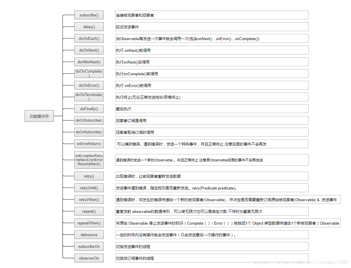 安卓开发之rxjava的简单使用 Android Rxjavaobservable 简单使用 Csdn博客