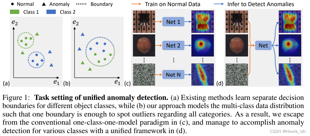 【A Unified Model for Multi-class Anomaly Detection, NeurIPS 2022】-CSDN博客