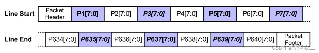 MIPI CSI-2 Receiver Subsystem应用总结_mipi subsystem-CSDN博客