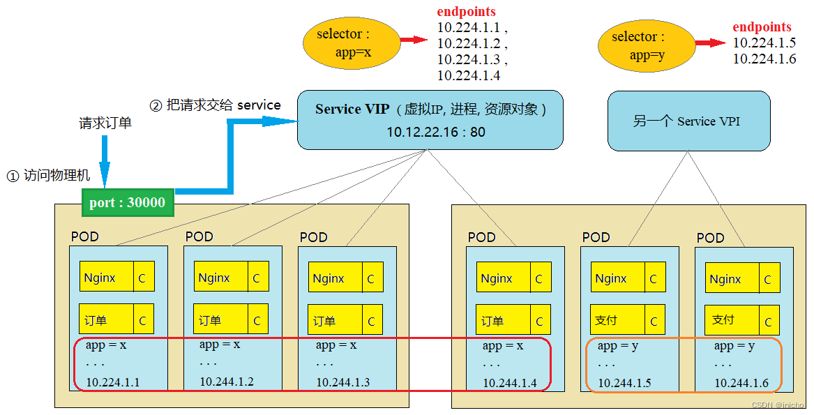 通俗易懂 K8s 3:kubernetes 服务的注册与发现服务发现 通俗易懂 Csdn博客