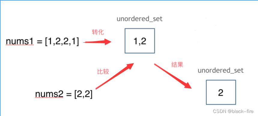 349. 两个数组的交集——set解题_nums.find(num) != nums.end()-CSDN博客