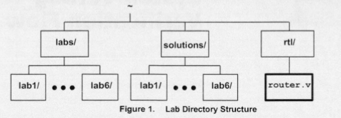 【路科V0】SV实验1【SystemVerilogVerification Flow】_路科验证v0实验-CSDN博客