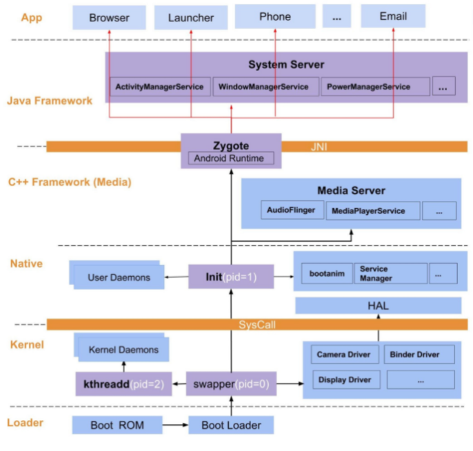 Zygote进程的启动 --学习笔记_zygote 启动pid 为0-CSDN博客