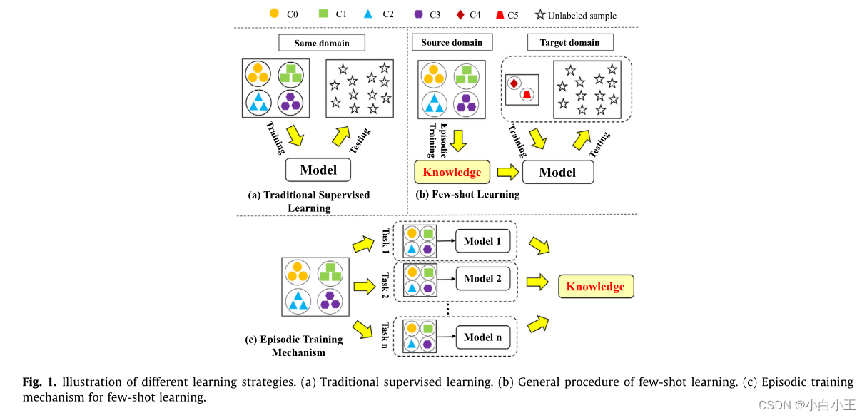 Metric-based meta-learning model for few-shot fault diagnosis under ...