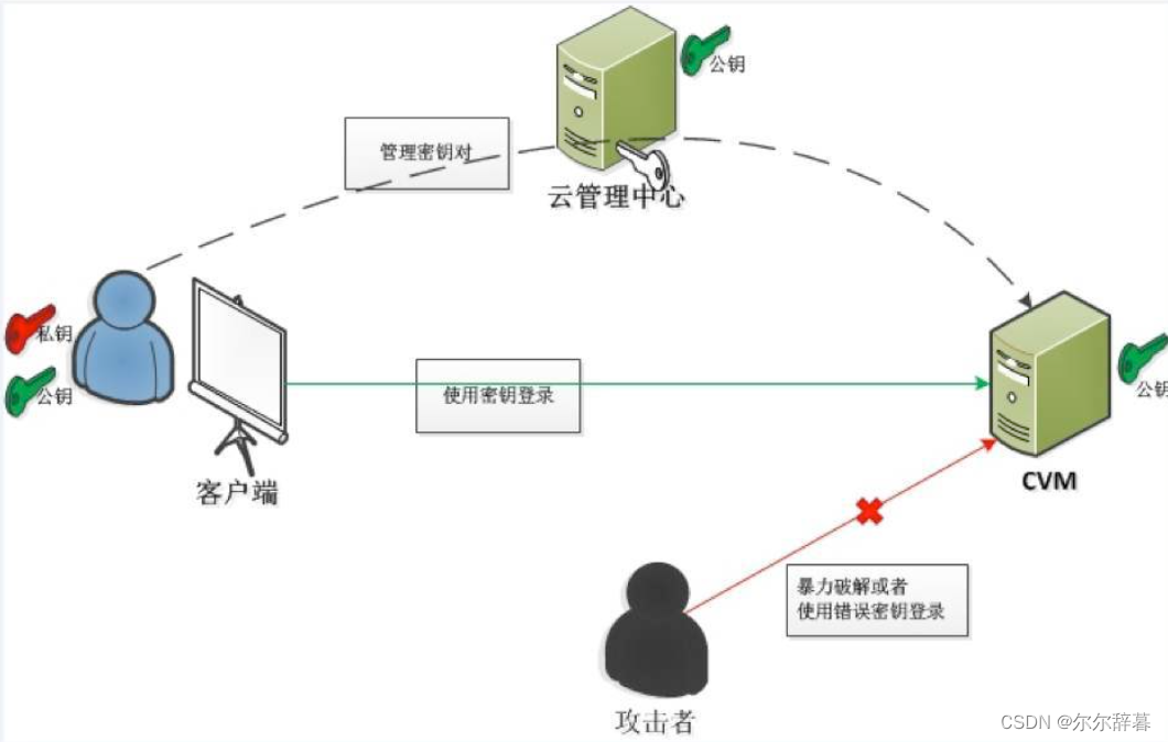 Linux Ssh远程管理服务 Csdn博客