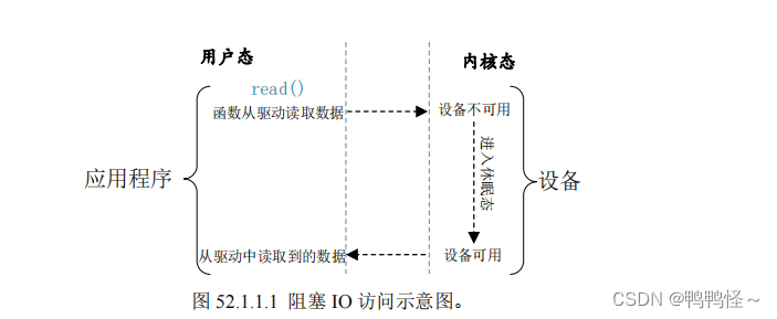 Linux 阻塞和非阻塞 Io 实验andand等待队列轮询(select,epoll,poll)(正点原子笔记)linux 轮询请求数据 Csdn博客