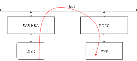 LIBSAS/SAS驱动代码分析之SAS基本概念_sas expander-CSDN博客