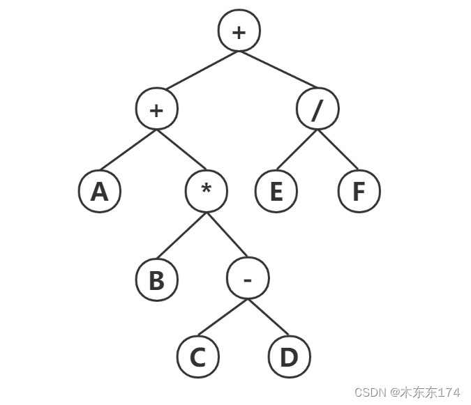 数据结构 中缀表达式,前缀表达式,后缀表达式,创建语法树,计算结果用代码画abc的语法树 Csdn博客