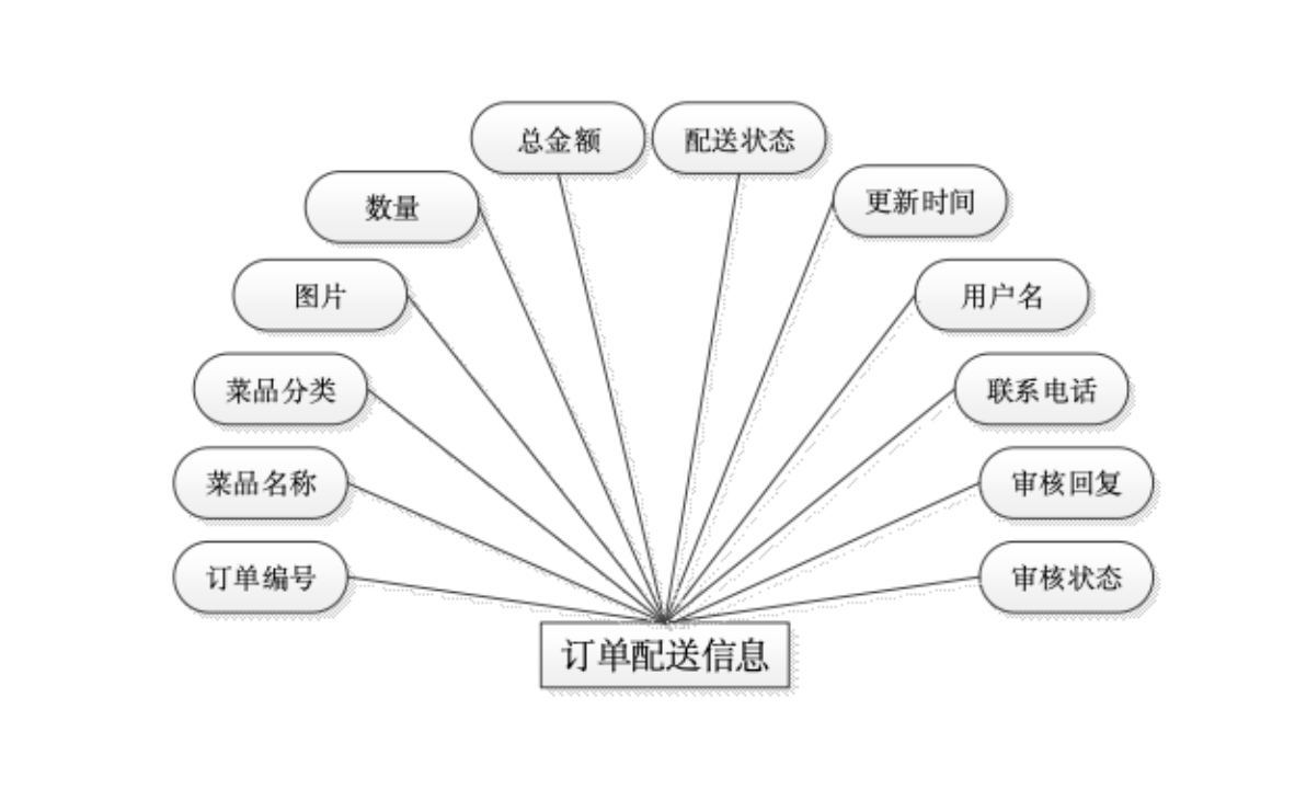 基于JavaWeb+SSM+Vue微信点餐小程序系统的设计和实现_基于java的外卖点餐系统微信小程序设计与实现-CSDN博客