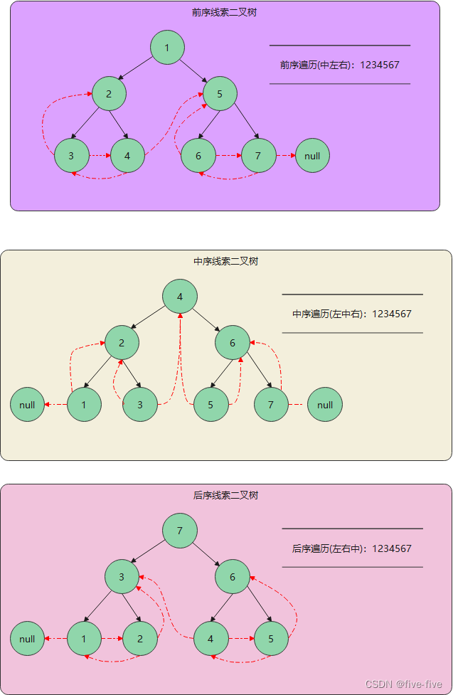 数据结构与算法之构建二叉搜索树后序线索二叉树遍历时为啥需要栈 Csdn博客