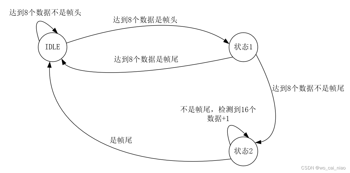 Fpga基本功之数据帧检测fpga帧 Csdn博客