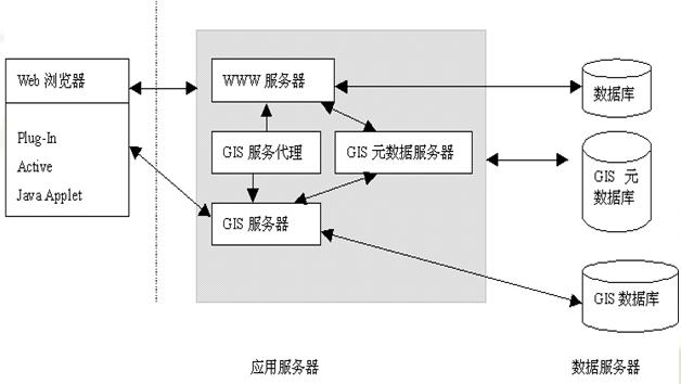 webgis 计算机网络原理（3）Web GIS技术原理_webgis原理-CSDN博客
