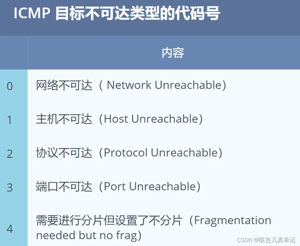 Ping的原理_ping为什么在应用层-CSDN博客
