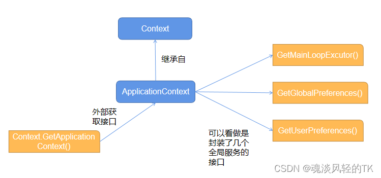 LoxodonFramework——Context（上下文）_framwork 获取上下文-CSDN博客