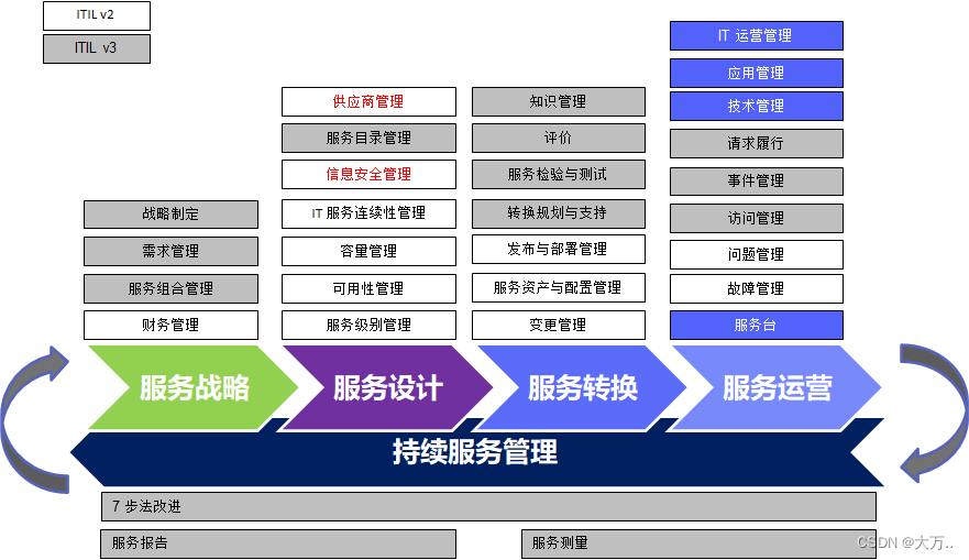 到了ITIL4，ITILv3生命周期模型去哪了_itil v3_大万..的博客-CSDN博客