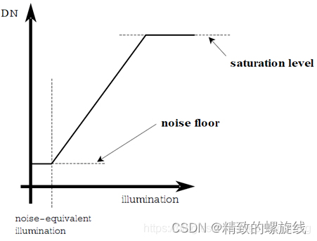 Image Sensor原理和常用术语简单介绍-CSDN博客