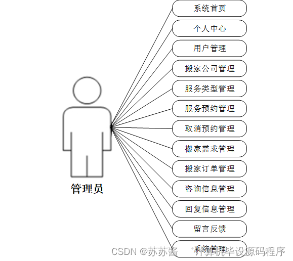 计算机毕业设计springboot基于vue的同城搬家系统jp1049【附源码】1049协议 Springboot Csdn博客