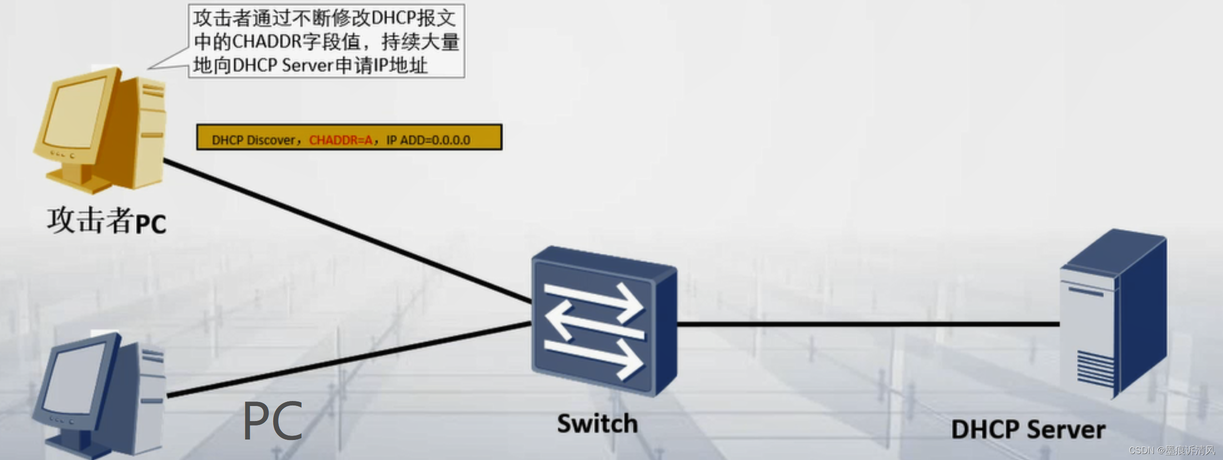 DHCP饥饿攻击解释及实验（MAC泛洪攻击、DHCP DoS攻击）-CSDN博客