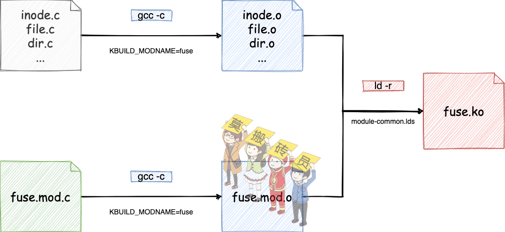 模块生成过程_module.symvers-CSDN博客