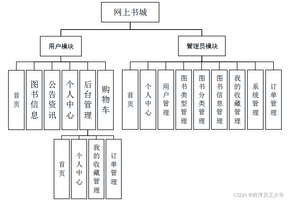 【毕业设计课程设计】基于springboot的在线书店系统设计与实现(源码文章) Java Jsp Mvc Web基于在线书店系统的设计与实现的主要设计思路 Csdn博客