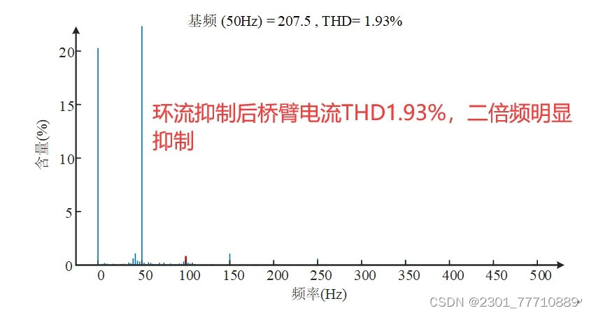 MMC整流器（Matlab） MMC工作在整流侧 .控制器采用双闭环控制，外环控制直流电压，采用PI调节器_「已注销」的博客-CSDN博客