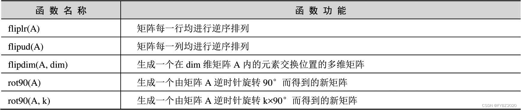 Matlab 矩阵matlab矩阵 Csdn博客