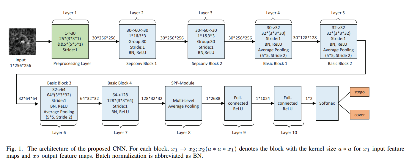 Efficient feature learning and multi-size image steganalysis based on CNN【Zhu-Net基于高效特征学习与多尺度图像隐 ...