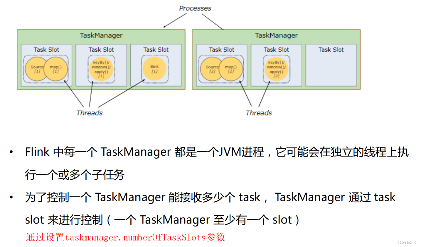 【Flink入门（2）】Flink运行时架构_flink 责任链-CSDN博客