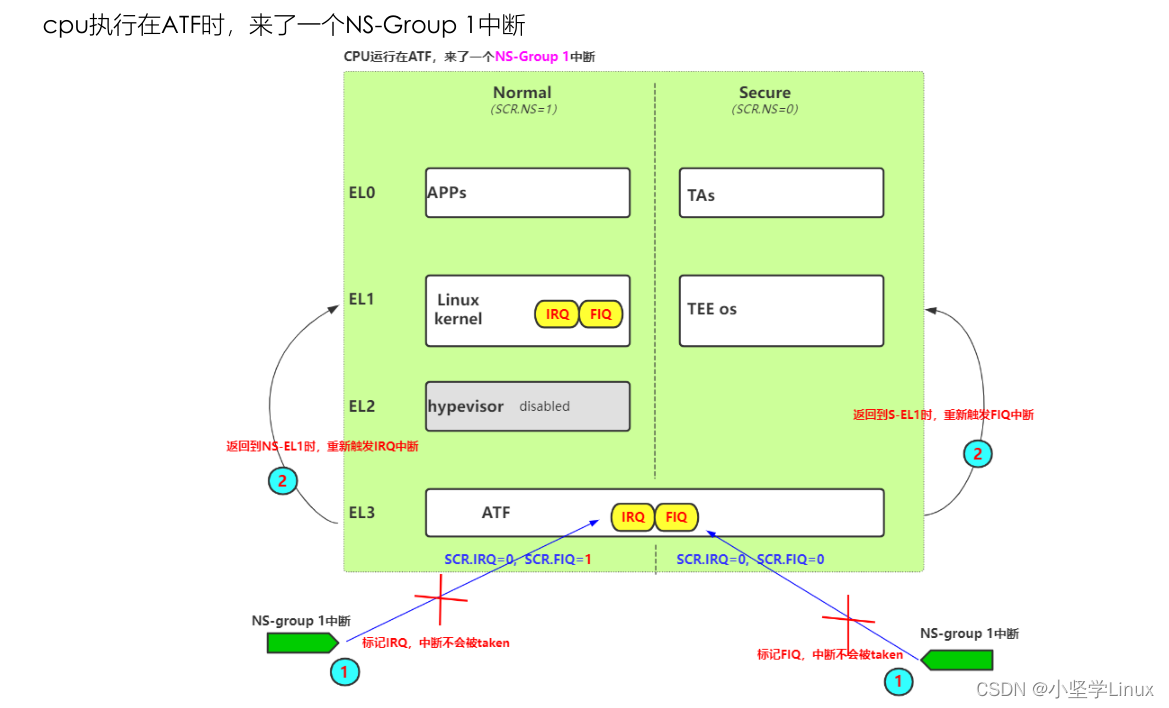 ARM系统中9种中断响应步骤记录_arm v8中el3的中断转发功能-CSDN博客