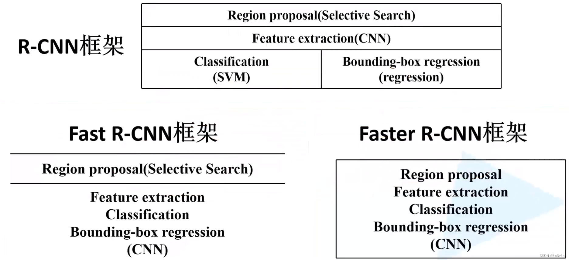 [学习笔记] 目标检测（Object Detection）——双阶段经典网络：R-CNN、Fast R-CNN、Faster R-CNN ...