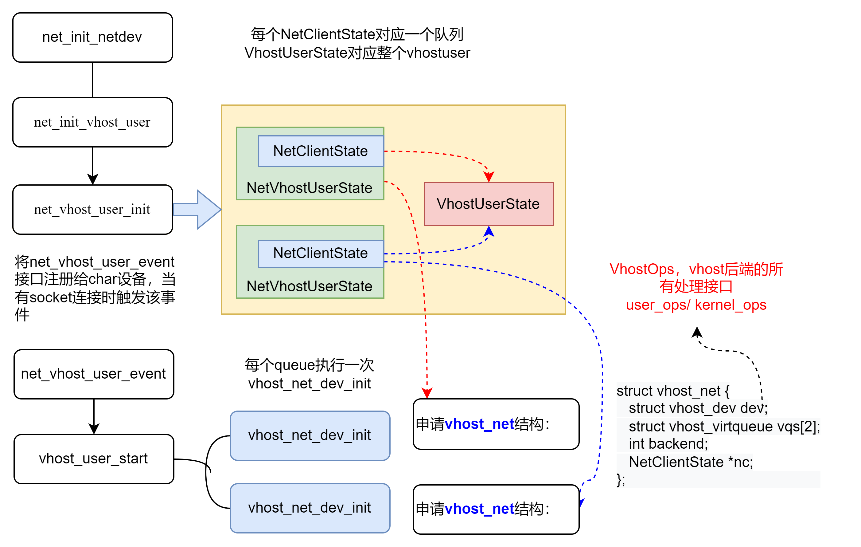 VIRTIO后端框架QEMU与VHOST分析_qemu vhost dpu-CSDN博客