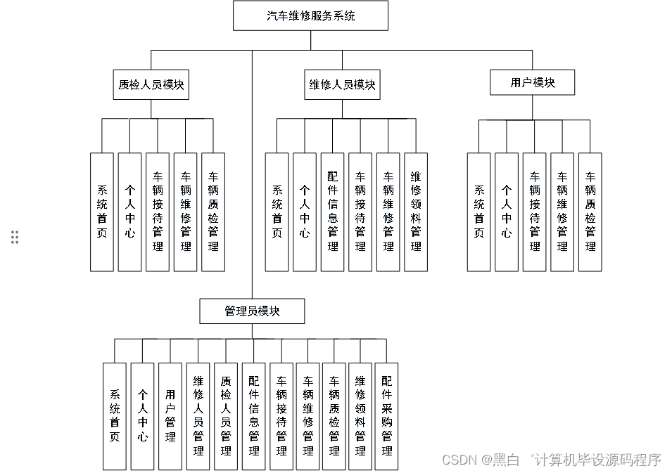 计算机毕业设计springboot汽车维修服务系统c14hm9 附源码 Csdn博客