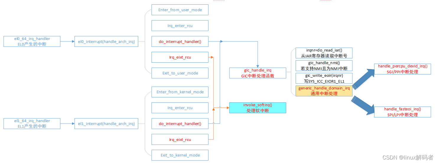 Gicits代码分析(6)中断处理gic中断响应irq Csdn博客