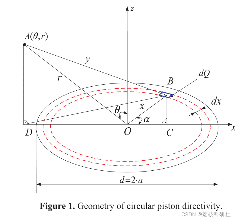 探索具有 4D 切片的圆形活塞的空间特征研究（Matlab代码实现）-CSDN博客