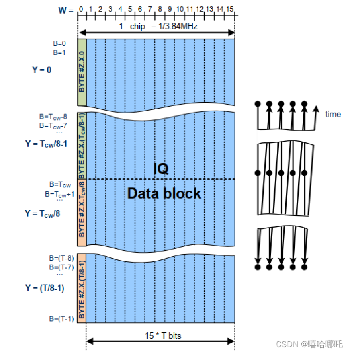 CPRI原理及应用--基本原理-CSDN博客
