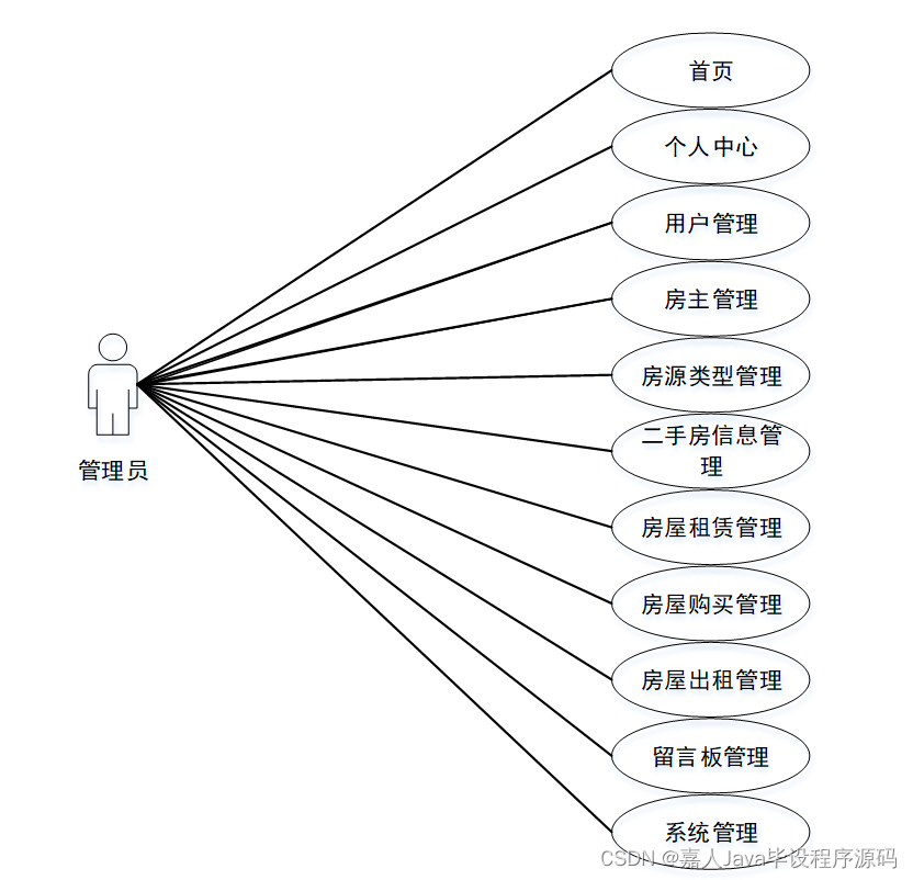 Springboot二手房租售管理系统设计与实现z86u2 独有源码 了解毕业设计的关键考虑因素基于springboot的二手房网站 房屋管理系统 Csdn博客