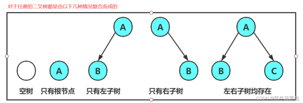 数据结构（树、二叉树、堆） Csdn博客 