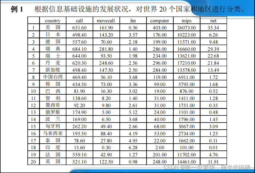 统计分析：聚类分析（详细讲解）聚类分析法详细步骤 Csdn博客