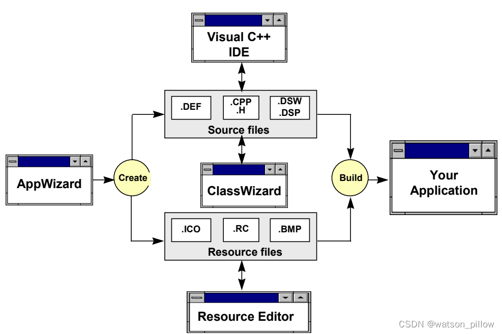 由浅入深MFC学习摘记--第三部分_hmfc-CSDN博客